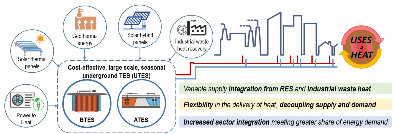 USES4HEAT – Underground Large Scale Seasonal Energy Storage for Decarbonized and Reliable Heat | KTH